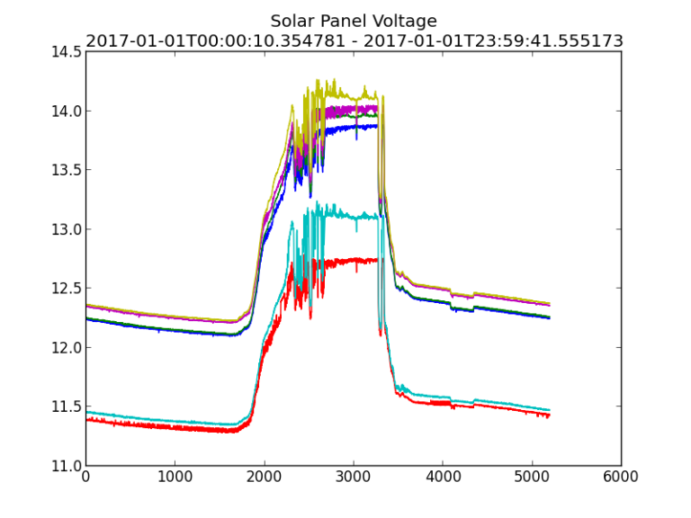 Solar Panel Datalogging with Raspberry PI and ADS1115 | Owen Piette's ...